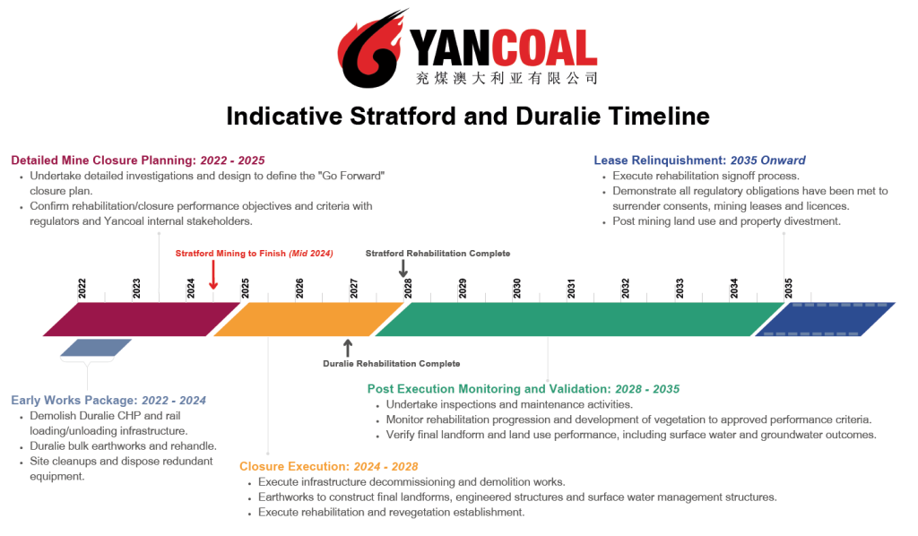 Stratford – Yancoal